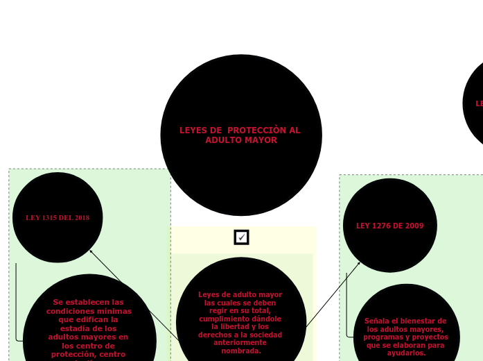LEYES DE PROTECCIÒN AL ADULTO MAYOR - Mind Map